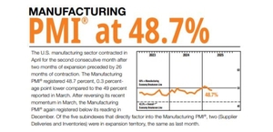 美 4월 ISM 제조업 PMI 48.7…2개월째 위축 흐름